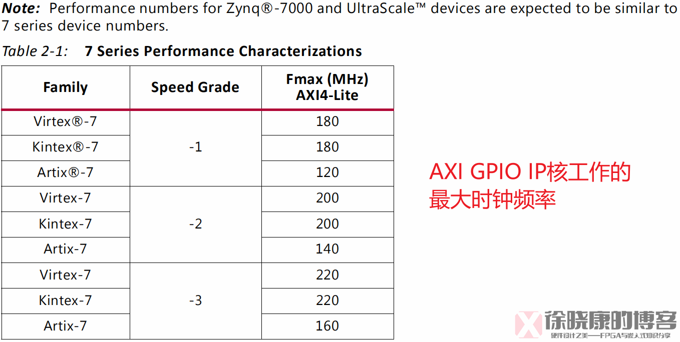 ZYNQ7000-AXI GPIO详解-CSDN博客